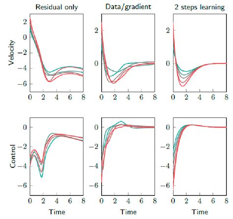Trajectories And Velocities Of A Group Of Particles Under The Control