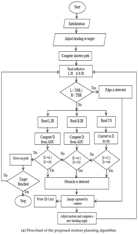 robotics free full text an optimal and energy efficient multi sensor collision free path