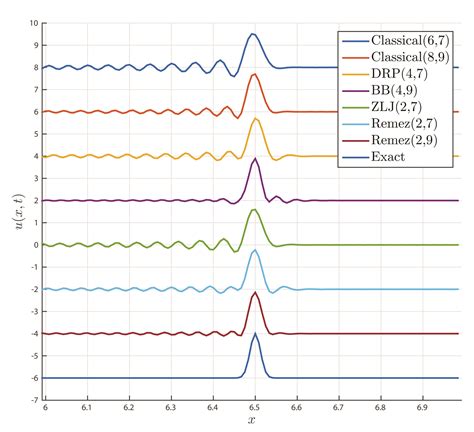 Numerical Solutions Of Time Dependent Partial Differential Equations Linköping University