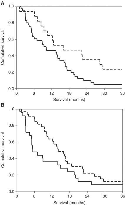 A The Relationship Between C Reactive Protein 10 Mgl 1 10 Download Scientific Diagram