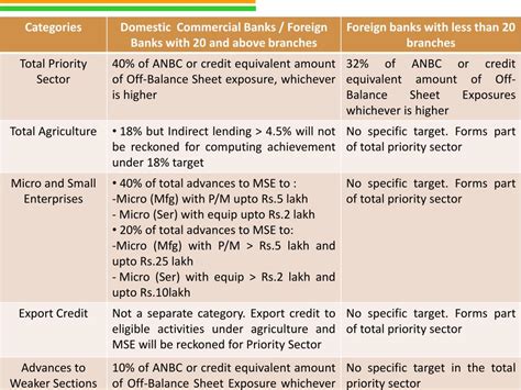 Ppt Priority Sector Lending Powerpoint Presentation Free Download