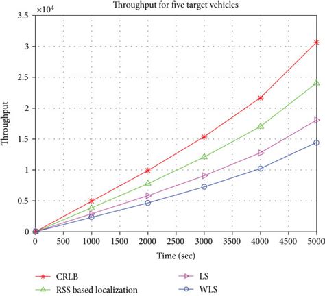 Throughput For Five Target Vehicles Download Scientific Diagram