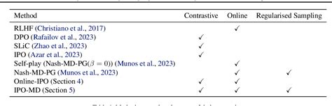 Table From Human Alignment Of Large Language Models Through Online Preference Optimisation