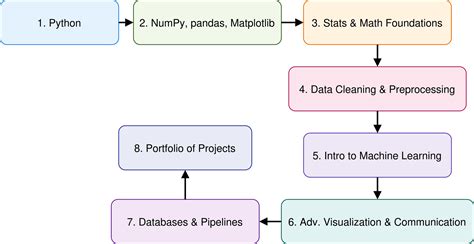 how to learn programming for data science a roadmap for beginners kdnuggets