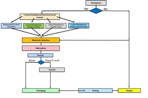 1 block diagram of all processes download scientific diagram