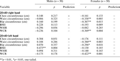 Pearson Correlation Coefficients R For The Relationship Of 2D 4D Download Table