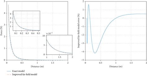 Calculation Results And Percent Error Of The Improved Far Field Model Download Scientific Diagram