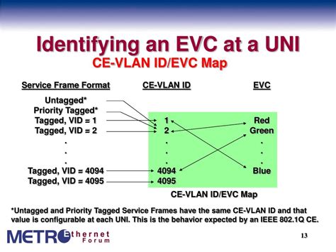 Ppt Metro Ethernet Forum Layer 2 Services Powerpoint Presentation