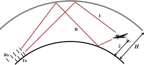 Micro Multipath Propagation In Othr Download Scientific Diagram