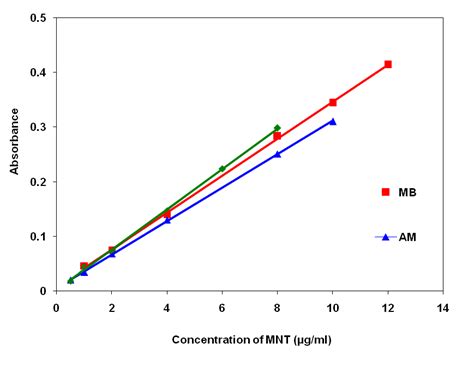 Fig 6 Calibration Curves For Mnt Using Am Mb And Ic Methods
