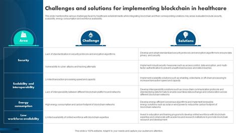 How Blockchain Is Reshaping Challenges And Solutions For Implementing Block