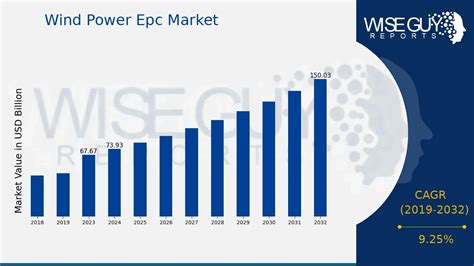 풍력 Epc 시장 2032년 미래 전망 및 동향 풍력 Epc 시장 2032년 미래 전망 및 동향