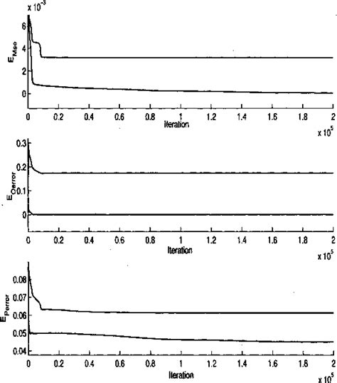 Figure 1 From Improvement For Nonnegative Pca Algorithm For Independent Component Analysis