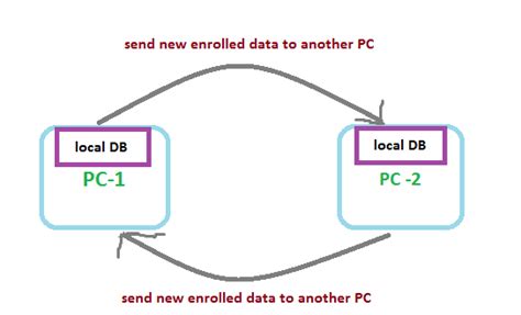 C Sql Server Database Synchronisation Stack Overflow
