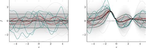 Gaussian Processes And Kernel Methods A Review On Connections And