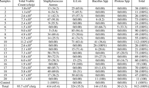 The Total Viable Bacterial Count And The Percentage Bacterial Species Download Scientific