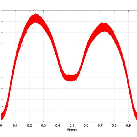 An Example Phased Light Curve Of An Eclipsing Binary With The Oconnell