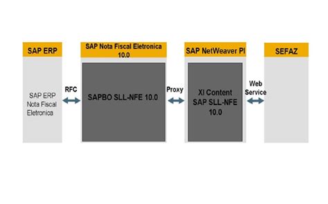 Sap Brazil Grc Nfe Overview Sap Community
