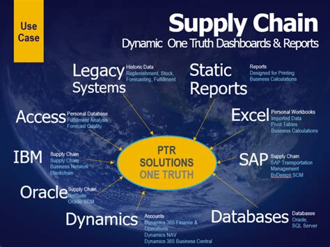 Supply Chain Analysis With Sql Datatas