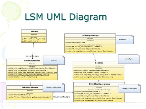 Ppt Linux Security Module Lsm Framework Powerpoint Presentation Free Download Id 461152