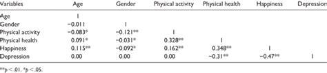 Correlation Coefficient Matrix Download Scientific Diagram
