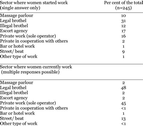 Sector Of The Sex Industry Where Women Started And Currently Work Download Table