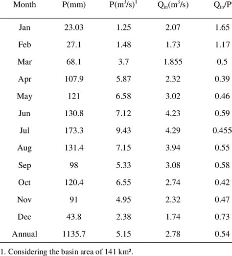 Rainfall Runoff Monthly Coefficients Download Table