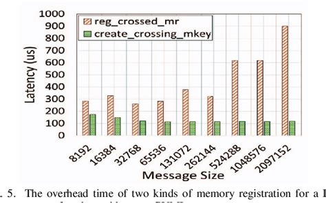 Figure 5 From A Novel Framework For Efficient Offloading Of Communication Operations To