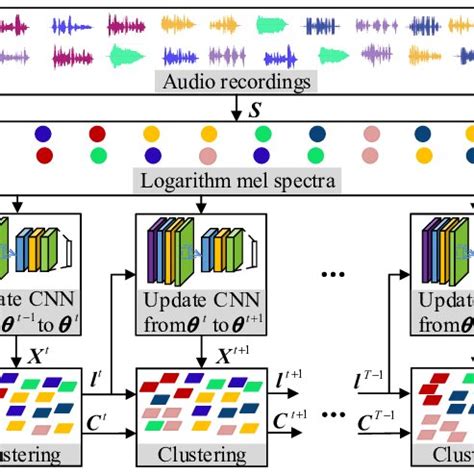 PDF Acoustic Scene Clustering Using Joint Optimization Of Deep Embedding Learning And