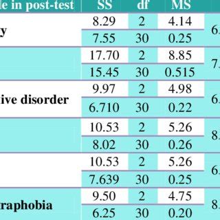 Summary Of Multivariate Analysis Of Covariance Download Scientific Diagram