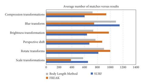 Average Match Count Comparison Results Download Scientific Diagram