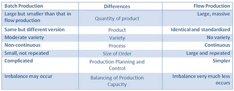 methods of production production and consumption