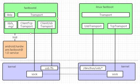 fastbootd实现原理分析 csdn博客