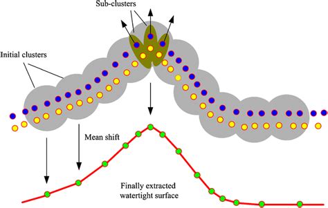 Principle Of The Novel Integration Method The Blue Circles And Yellow
