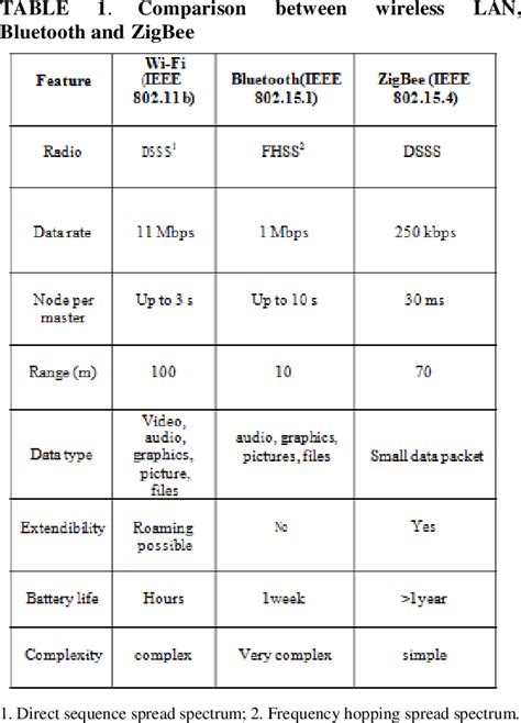 Figure 2 From Framework For Agriculture Automation Using Wireless Sensor Networks Semantic Scholar