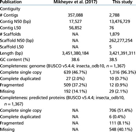 Summary Statistics Of Dryococelus Australis Genome Assemblies Download Scientific Diagram