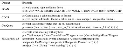 table 4 from improving compositional generalization with latent structure and data augmentation