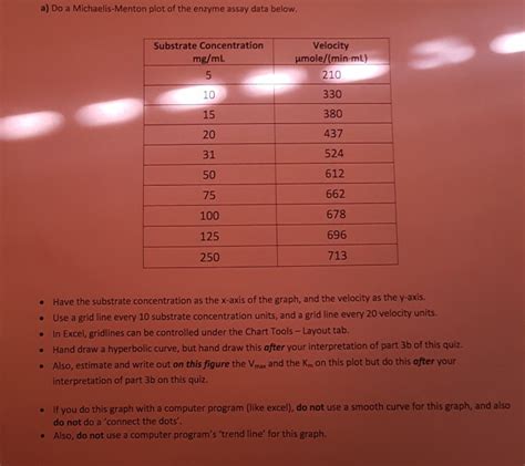 Solved A Do A Michaelis Menton Plot Of The Enzyme Assay