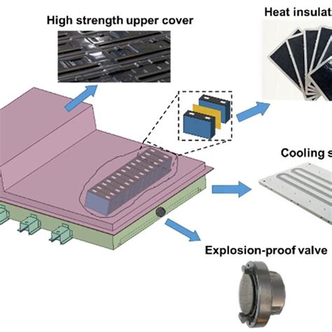 PDF A Review Of Lithium Ion Battery Failure Hazards Test Standards Accident Analysis And