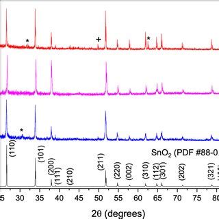 XRD Patterns From Sample Curve Sample Curve And Sample Download Scientific