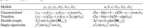 Table 1 From Spectral Theory Of Constrained Second Rank Symmetric Random Tensors Semantic Scholar