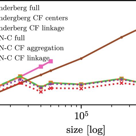 12 Runtime Versus Dataset Size On Uniformly Distributed Data Download Scientific Diagram