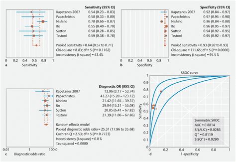 Sensitivity Specificity Diagnostic Odds Ratio And Sroc Curve For Download Scientific Diagram