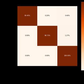 Normalized Confusion Matrix Of Six Class Dataset Schemes Download Scientific Diagram