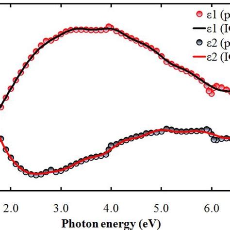 Solid Lines Comparison Of The Dielectric Functions Obtained By