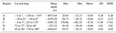 Essd Sdust2023vgga A Global Ocean Vertical Gradient Of Gravity Anomaly Model Determined From