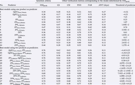 Model Predictors Thresholds And Verification Metrics Download