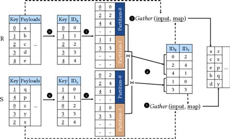 Figure 1 From Efficiently Processing Large Relational Joins On Gpus