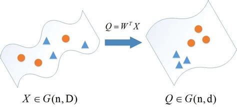 Conceptual Illustration Of The Proposed Supervised Dr On Grassmann Download Scientific Diagram