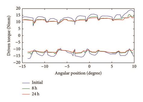 The Measured Results Of A Running In Procedure Download Scientific Diagram